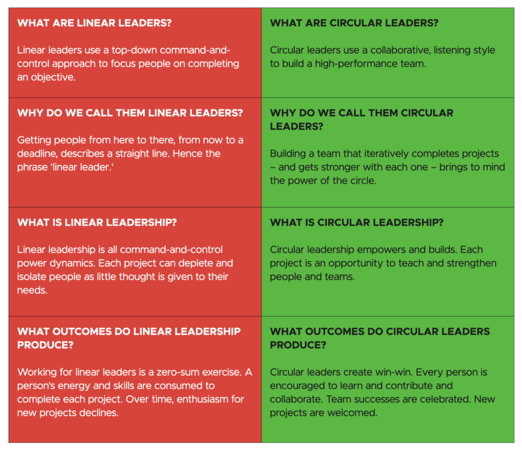 FAQs: What are Linear Leaders and Circular Leaders? - The Circular Leader