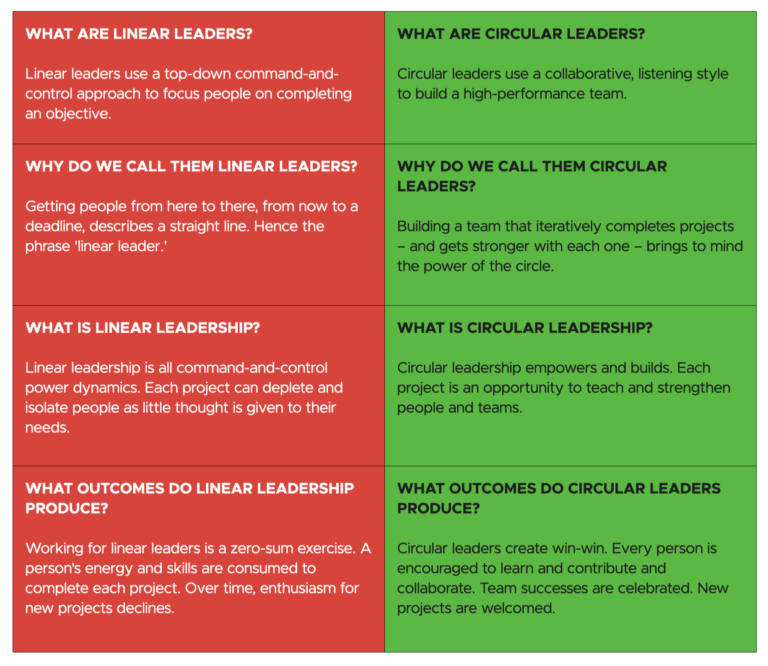 FAQs: What are Linear Leaders and Circular Leaders? - The Circular Leader